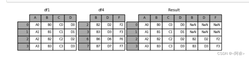 pd.concat 和 np.concatenate（全网最细）-CSDN博客