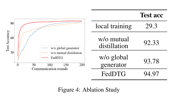 FedDTG:Federated Data-Free Knowledge Distillation via Three-PlayerGenerative Adversarial ...
