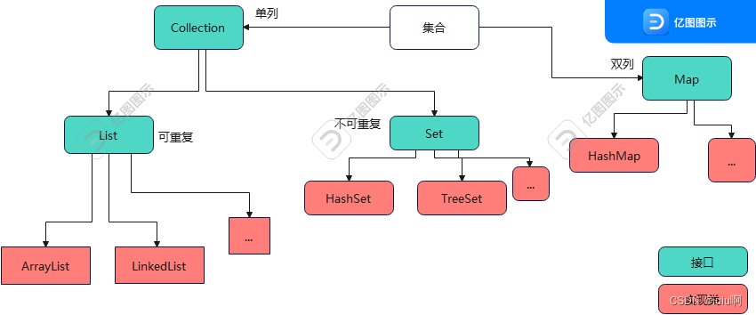 集合体系结构 集合的体系结构是什么 Csdn博客