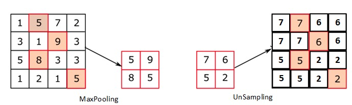 UpPooling 上池化，UpSampling上采样，Deconvolution反卷积。-CSDN博客