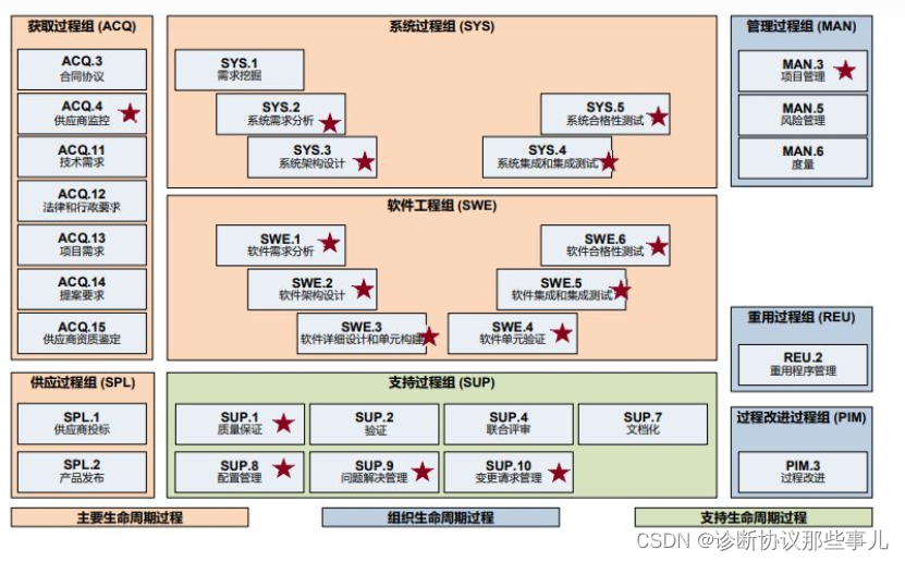 ASPICE详细介绍-2.ASPICE的评估对象与范围？_新版的aspice标准中文版2个过程域16个主要过程域-CSDN博客