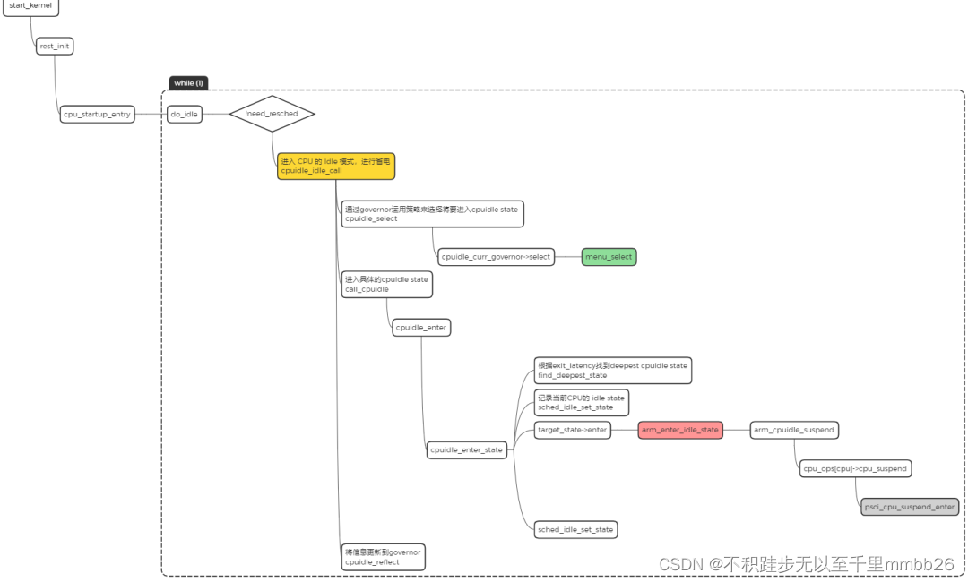 【Linux kernel/CPU idle】CPU Idle 初探_kernel idle=pull-CSDN博客