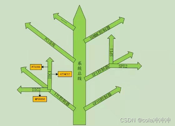Linux驱动-设备树_linux 设备树与驱动-CSDN博客