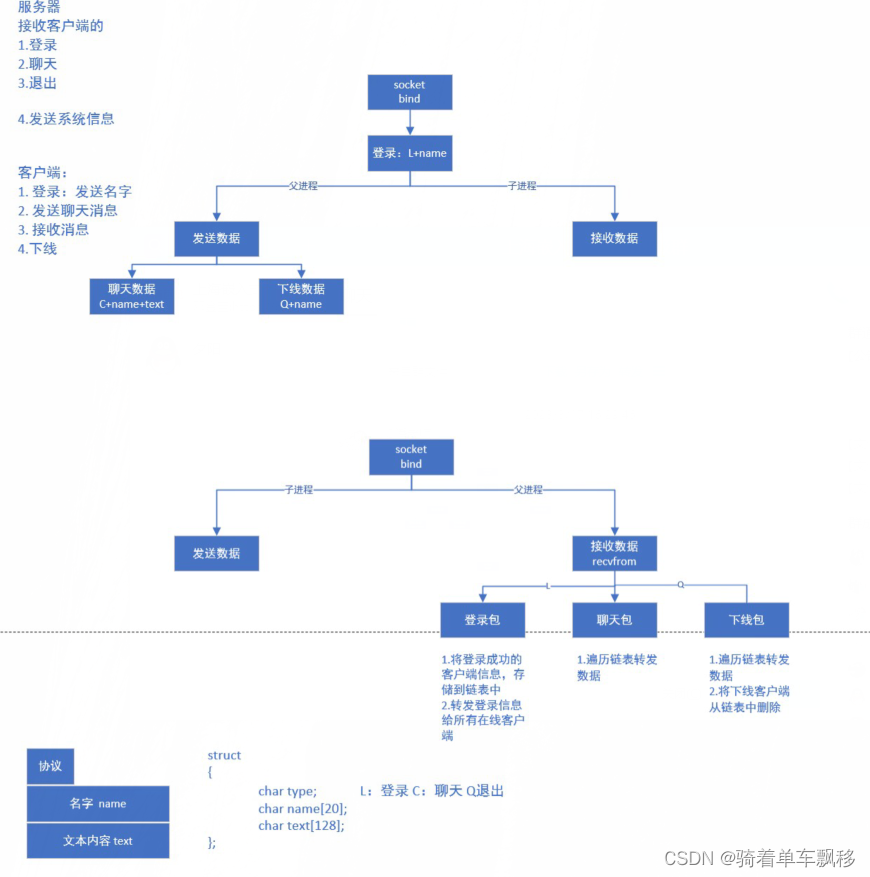 20230318基于udp的网络群聊聊天室 Csdn博客 