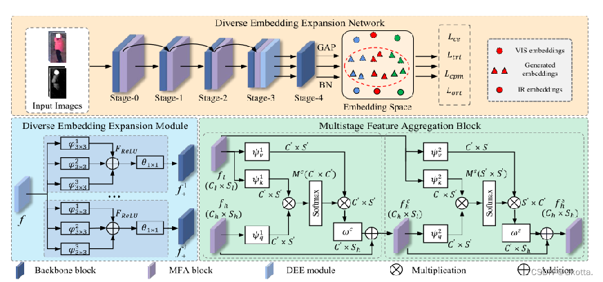 13-Diverse Embedding Expansion Network and Low-Light Cross-Modality ...