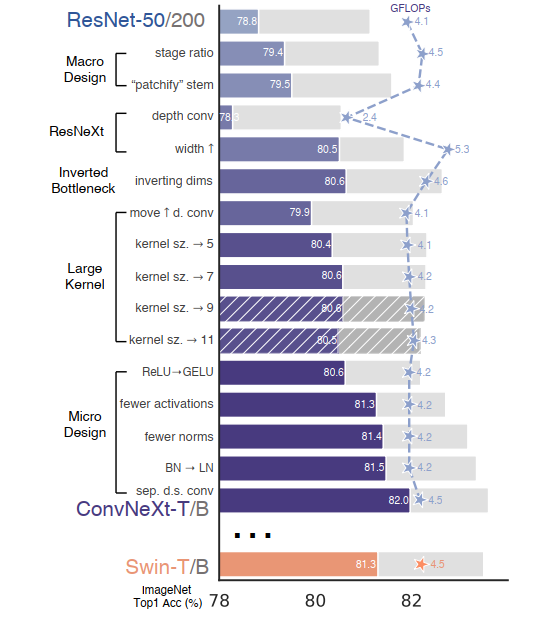 Deep learning thesis: a convnet for the 2020s and its PyTorch implementation - Programmer Sought