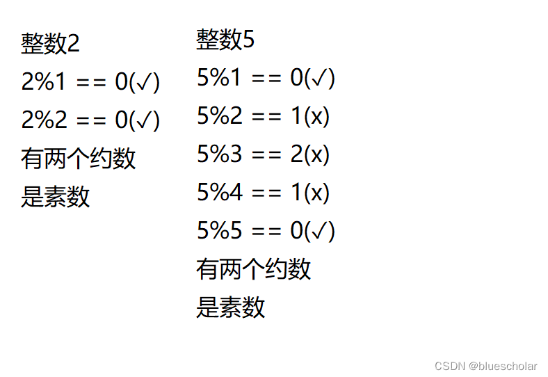 【java每日一题系列】找素数查一个整数范围内的素数java Csdn博客