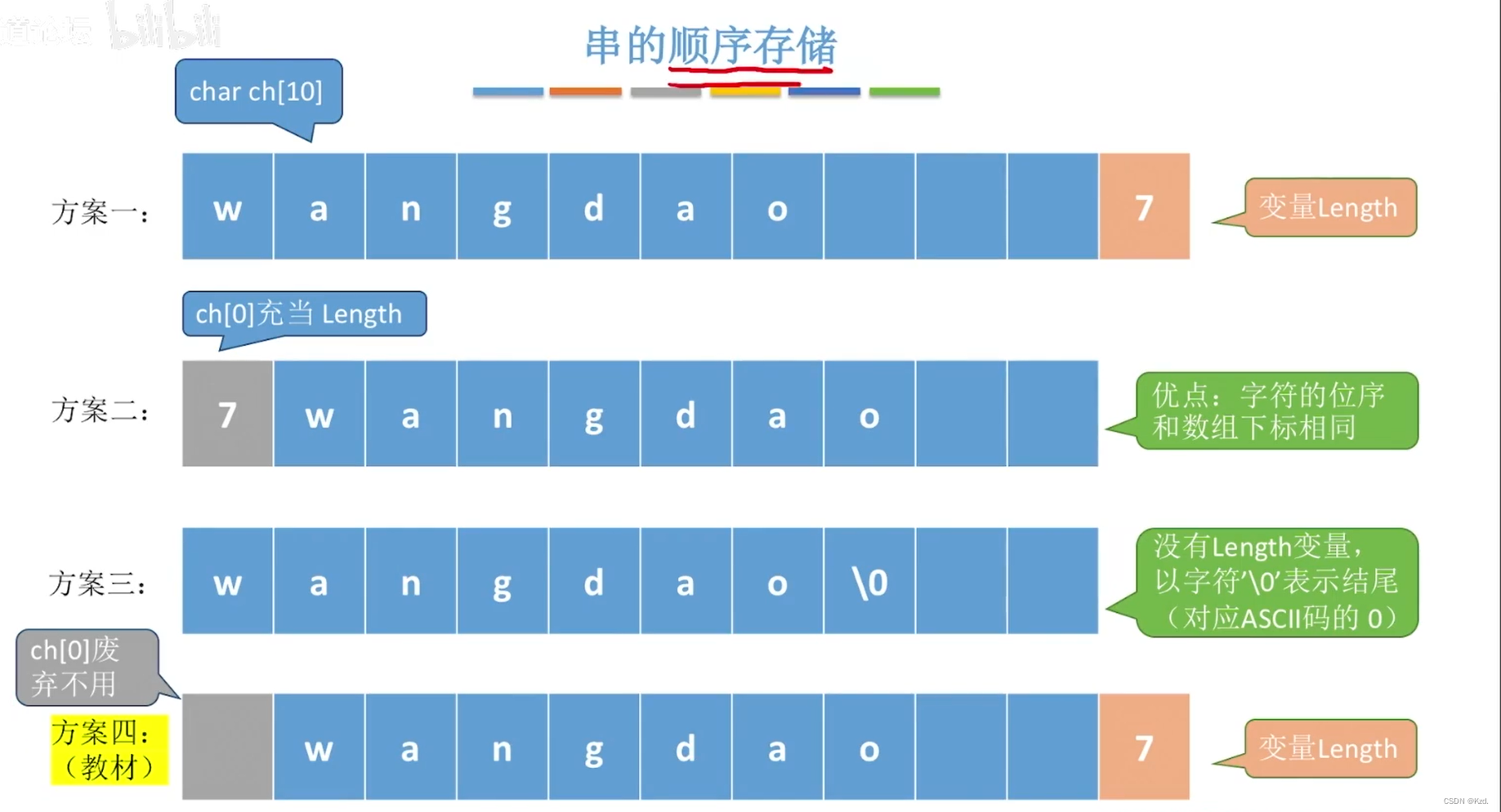 412 串的存储结构 Csdn博客