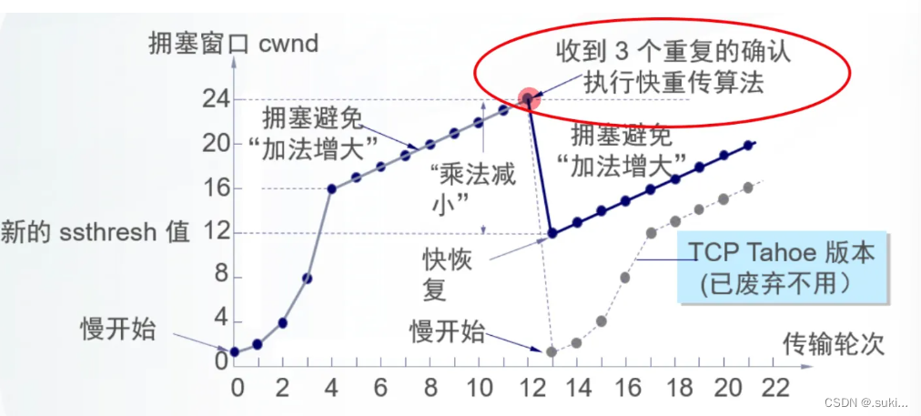 Tcp的拥塞控制tcp拥塞控制算法 Csdn Csdn博客