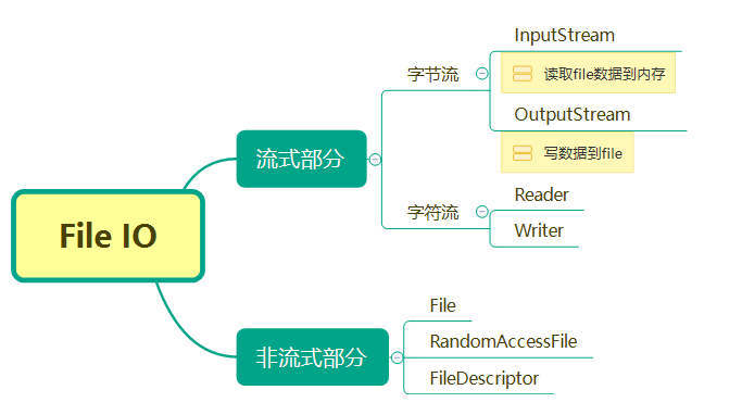 一篇文章彻底了解File IO操作_fileio-CSDN博客