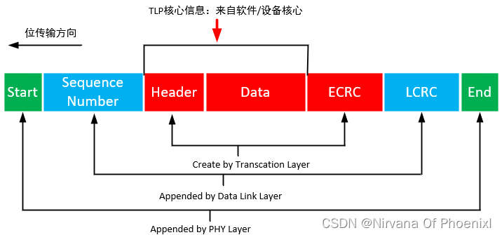 PCI Express解析——系列文章【5】：PCIe原理分析之——PCI Express 配置解析(BDF、BAR)、 MEM Read举例_ep设备 终端电阻-CSDN博客
