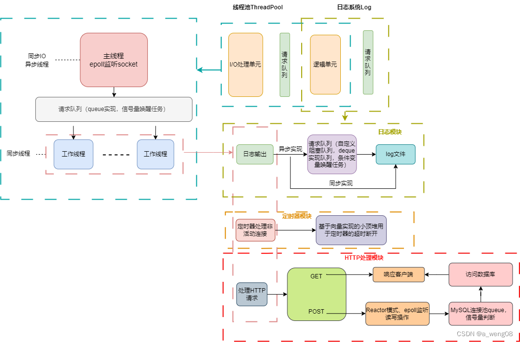 C Webserver项目学习 Csdn博客 