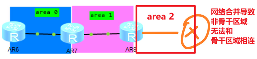 OSPF——基本概念2（多区域与Vlink）_ospf vlink-CSDN博客