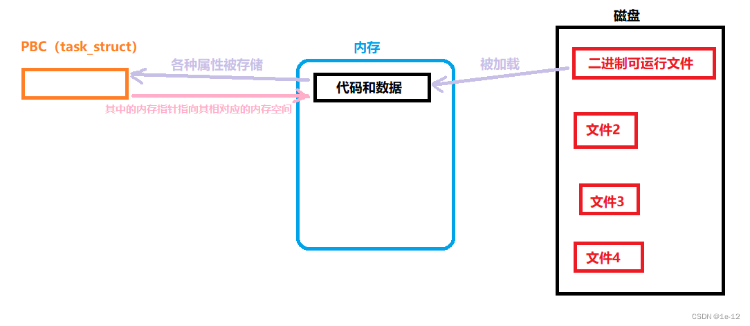 【linux】进程概念（上） Csdn博客 
