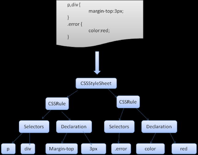 干货：浏览器渲染引擎Webkit和V8引擎工作原理_renderer webkit-CSDN博客