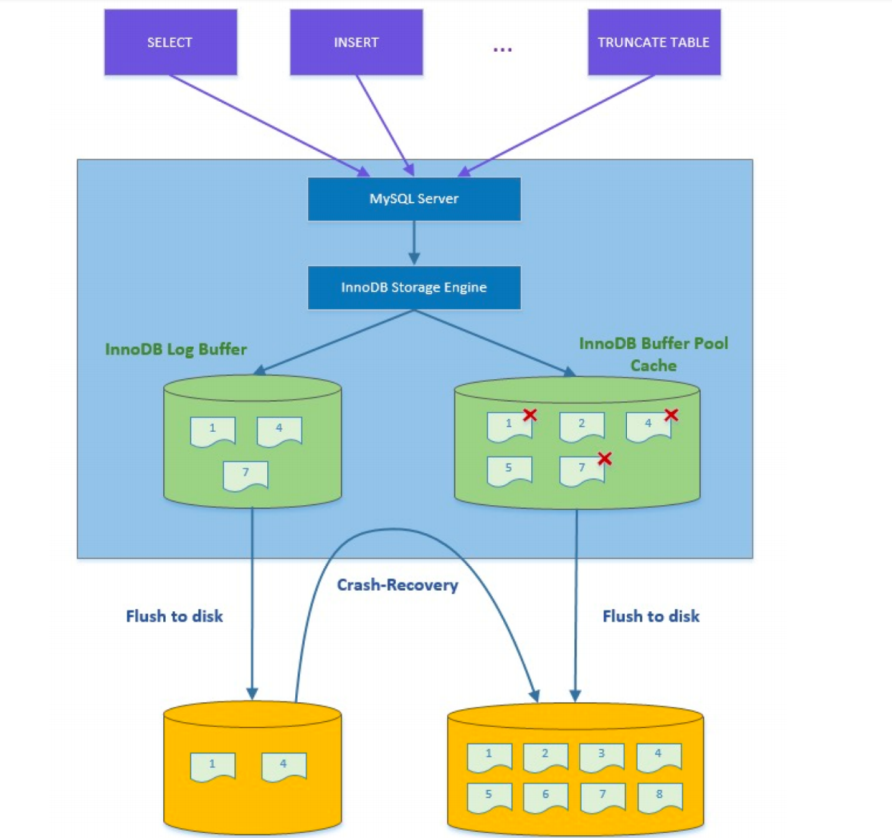 455-MySQL(redo log重做日志)_mysql redo可以恢复没有commit的操作吗-CSDN博客