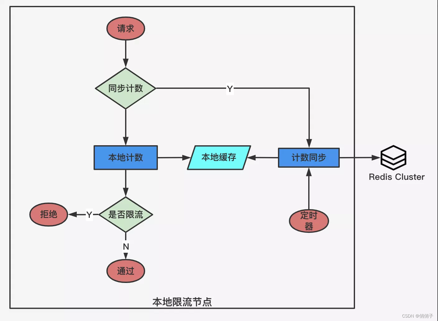 Api 限流技术探索与实践api 限流实践 Csdn博客