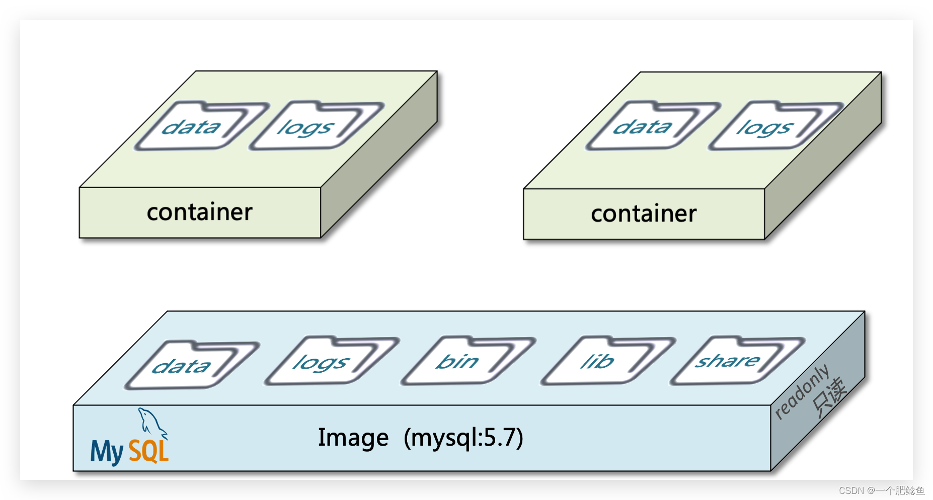 Docker入门(使用Docker部署项目-7000字)_docker部署实践项目-CSDN博客