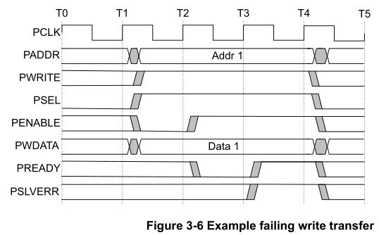 APB（Advanced Peripheral Bus）协议规范_apb bus读写协议-CSDN博客