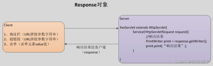 10、Servlet——Response对象_response -CSDN博客