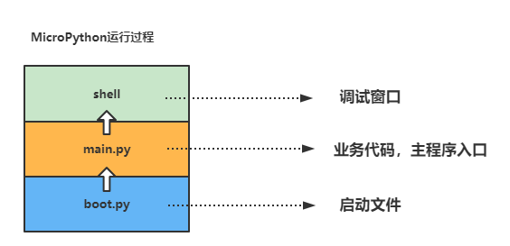ESP32 MicroPython开发之旅 基础篇② —— MicroPython 执行过程_ep32 micropython 独立运行-CSDN博客