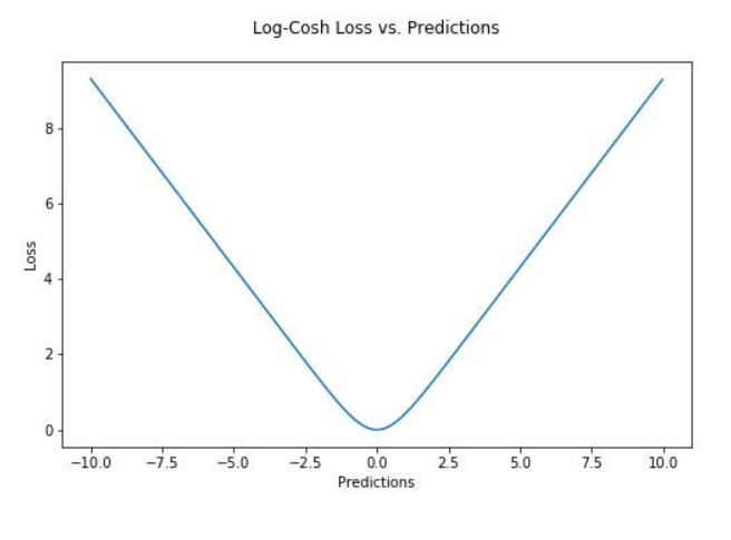 Pytorch学习--回归损失函数总结_torch 线性回归用什么损失函数-CSDN博客