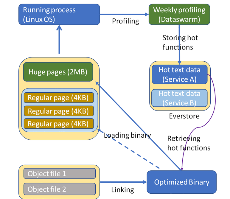 性能：如何提高iTLB(指令地址映射)的命中率-CSDN博客