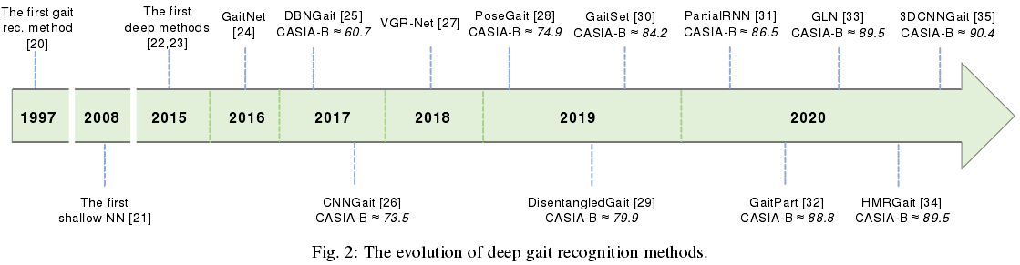 Deep Gait Recognition: A Survey 阅读笔记-CSDN博客