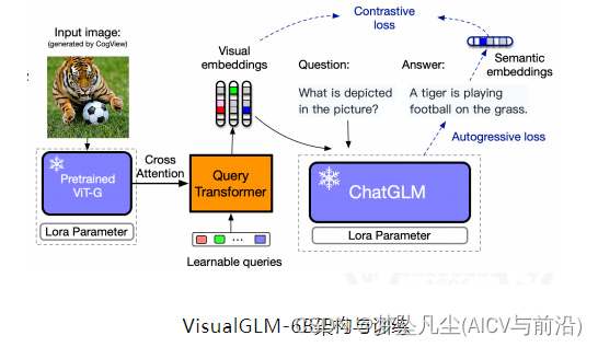 VisualGLM-6B：支持图像、中英文的多模态对话模型解读与本地化部署-CSDN博客