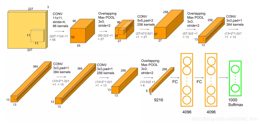深度学习之基于Tensorflow2.0实现AlexNet网络_tensorflowd的alexnet-CSDN博客