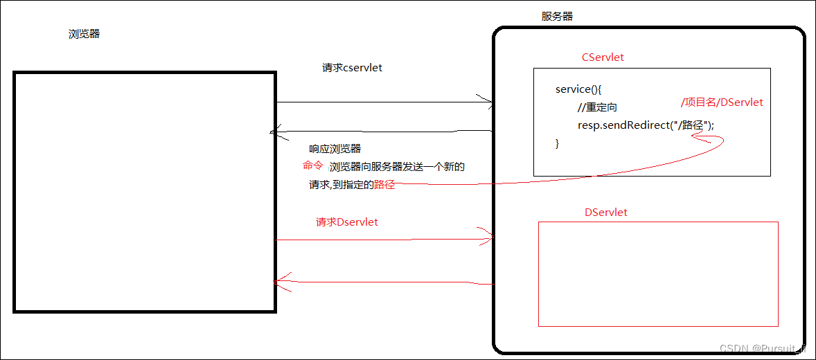 重定向redirect网络重定向 Redirctionpursuitli的博客 Csdn博客