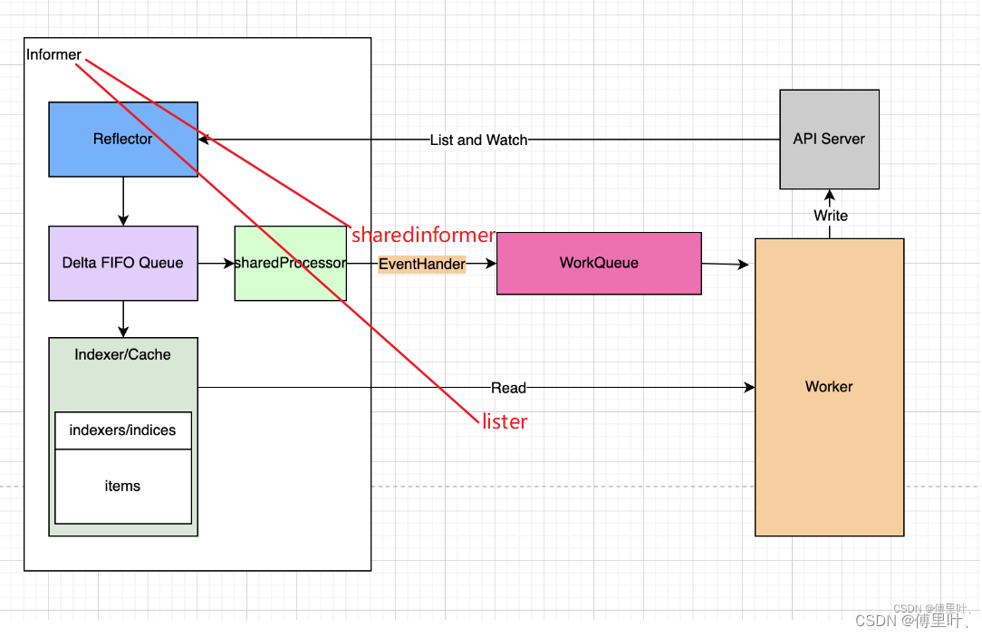 k8s之client-go的工作逻辑_kubernetes client-go lister-CSDN博客