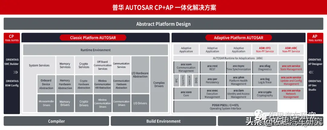 AUTOSAR研究：CP+AP一体化、生态建设、本土化落地将是重点方向_2021年autosar基础软件平台研究报告-CSDN博客