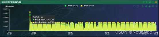 NetInside网络安全分析保障某港口护网行动（二）_netscript 4118端口_NetInside_的博客-CSDN博客