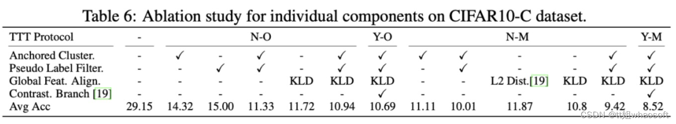 Test-Time Training_revisiting realistic test-time training-CSDN博客