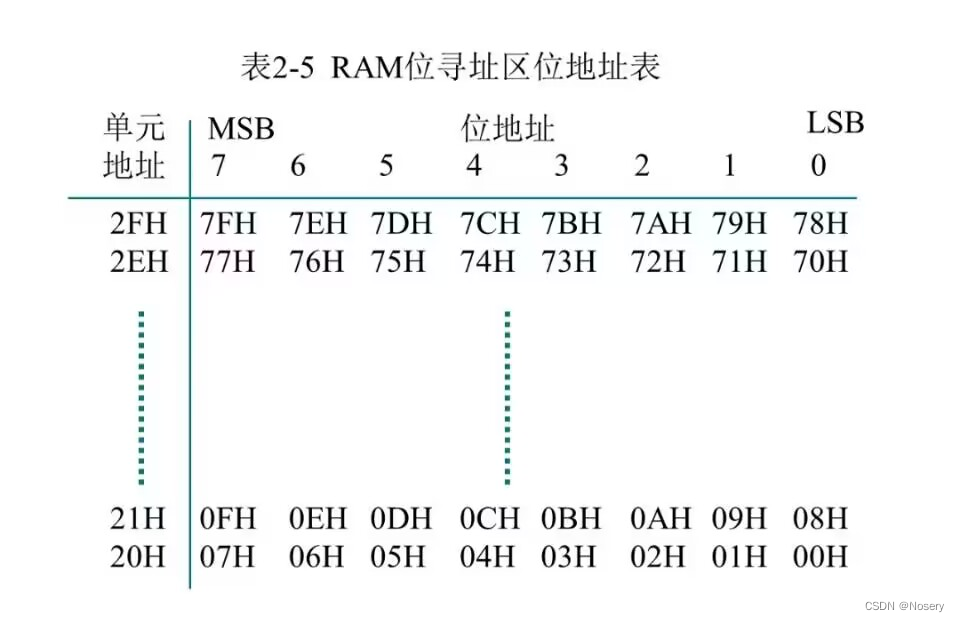 单片机学习笔记——指令简介单片机指令 Csdn博客