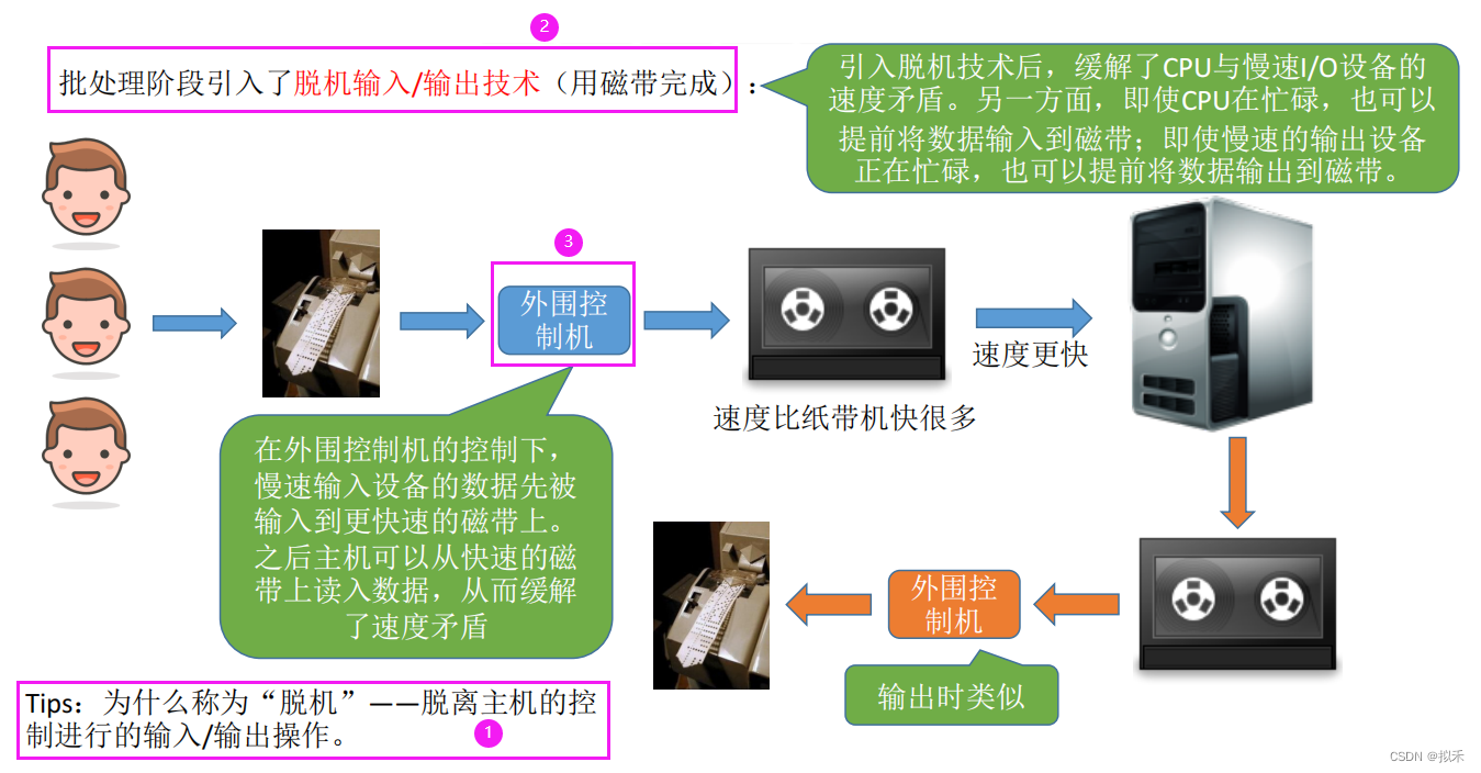 【操作系统】设备管理操作系统设备管理实验 Csdn博客