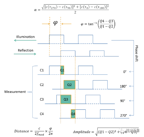 IToF技术原理与核心系统实现分析----ToF技术系列（二）_tof工作原理 csdn 奥比-CSDN博客