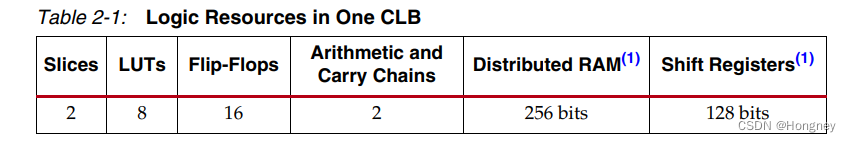 Xilinx-7系列 CLB逻辑资源_xilinx的ldce-CSDN博客