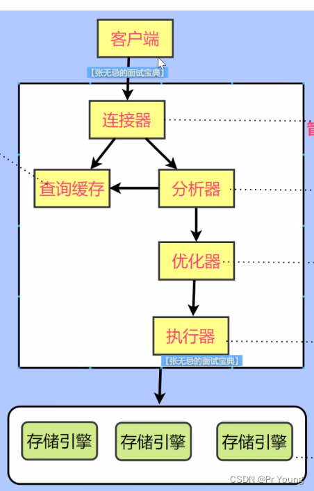 一条sql执行过程 Csdn博客