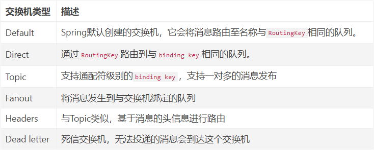 SpringBoot整合RabbitMQ：Direct类型交换机_default-requeue-rejected-CSDN博客