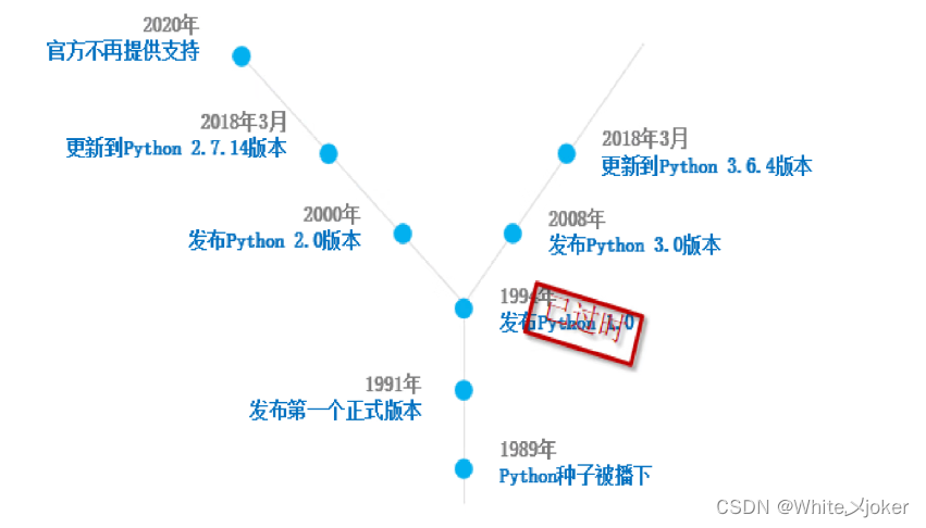 Python之第一章环境的搭建 Csdn博客 1089