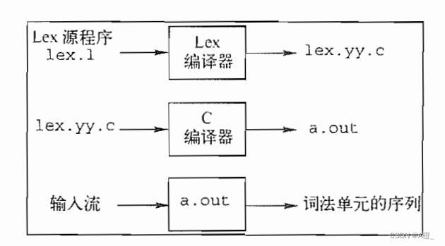 编译原理笔记01：词法分析_ws {wspace}+ id {letter}({letter}|{digit})* wid {d-CSDN博客