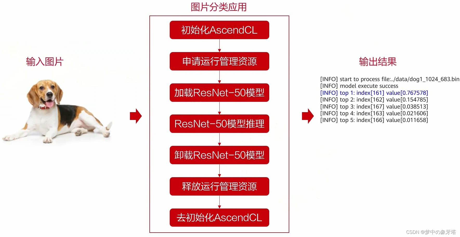 【2023 · Cann训练营第一季】应用开发深入讲解③ 快速入门（基于resnet 50网络模型的图片分类应用）resnet50图像分类的 