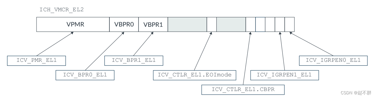 Arm Generic Interrupt Controller V3 And V4 Virtualizationvirtual Group 1 Interrupts Virtual