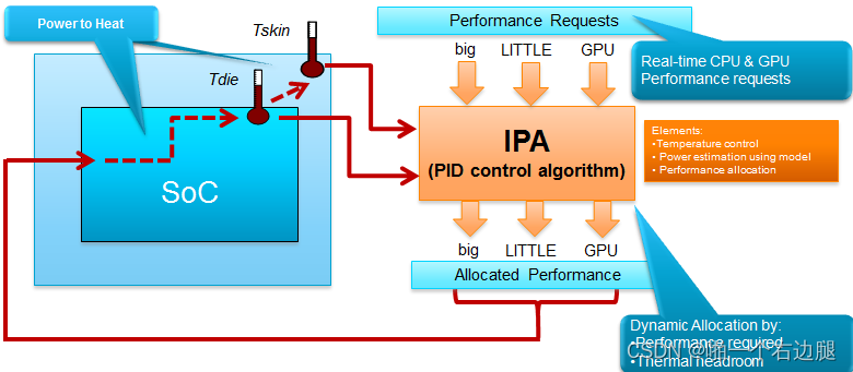 Linux内核中最牛逼的温控方案——IPA(二）_ipa governor-CSDN博客
