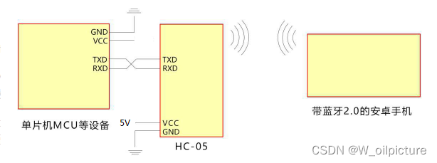 STM32驱动HC05蓝牙串口通信模块_蓝牙模块显示波形 stm32-CSDN博客