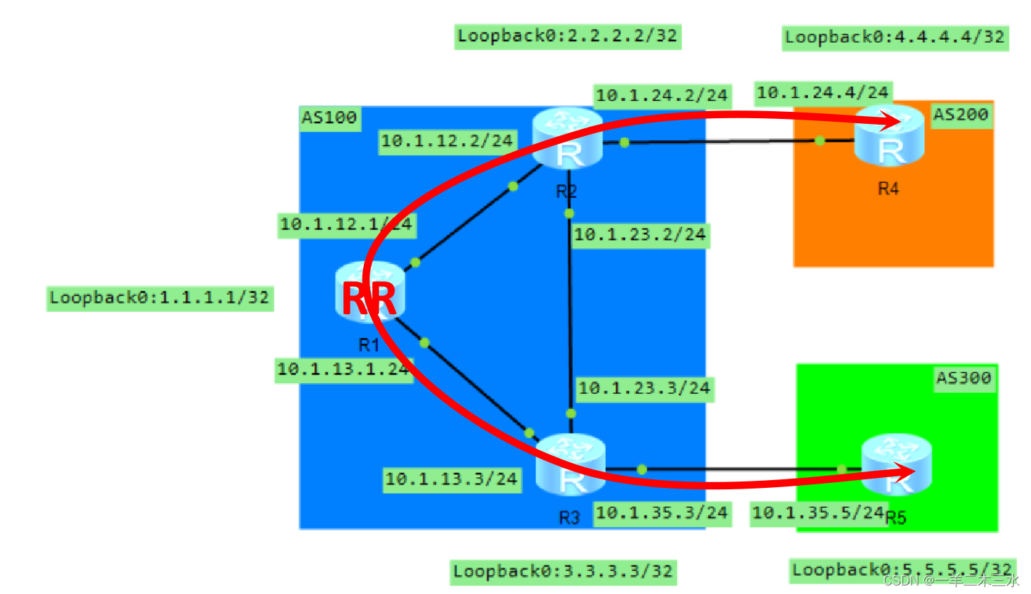 BGP的RR反射原理和实验配置_bgp rr-CSDN博客