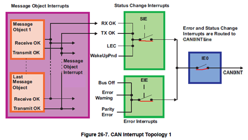 28004x芯片的CAN通讯配置_280045 can配置-CSDN博客