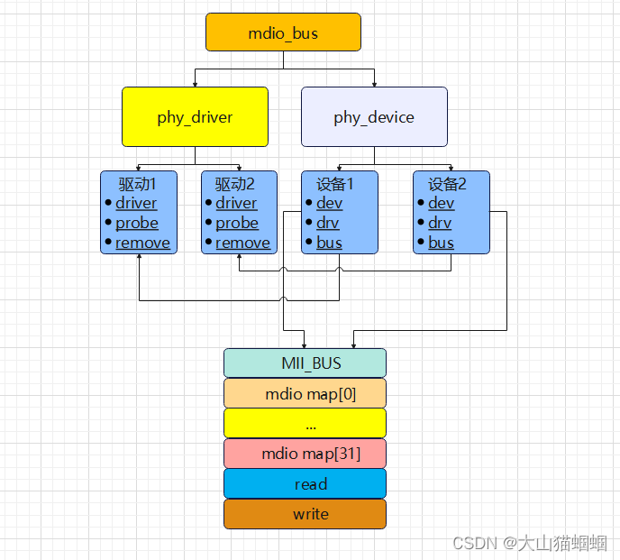 Linux ARM平台开发系列讲解（网络篇）1.2 MDIO总线驱动框架分析_linux mdio驱动框架 知乎-CSDN博客